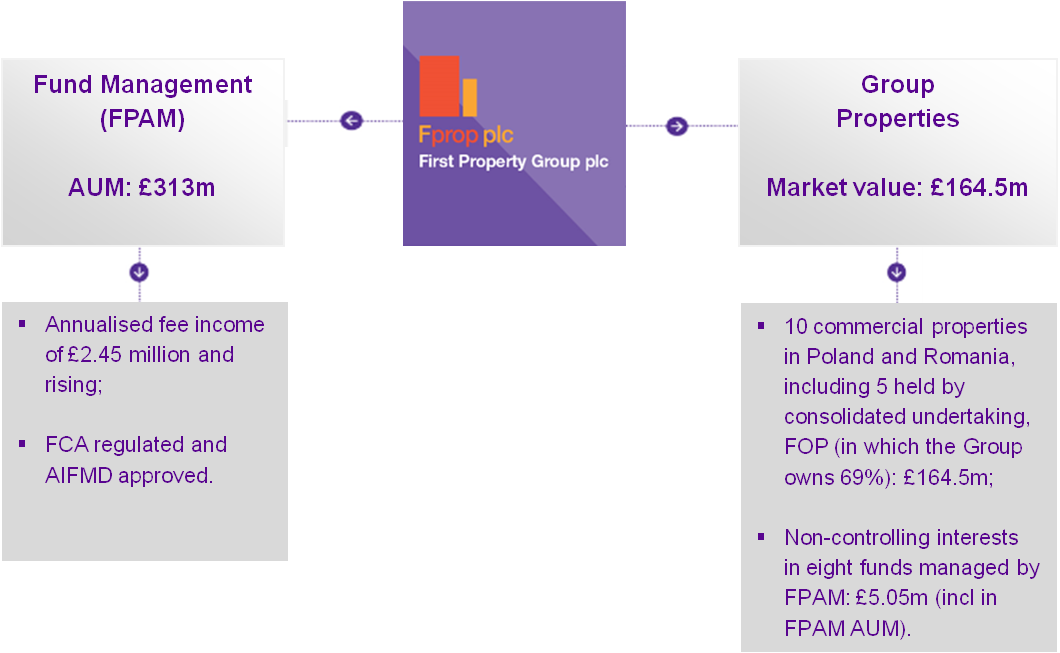 GAH Group Structure(2) - First Property Group