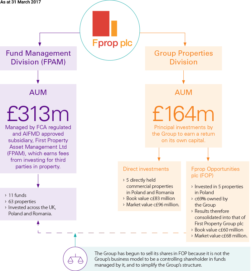 fprop-group-structure-4 - First Property Group