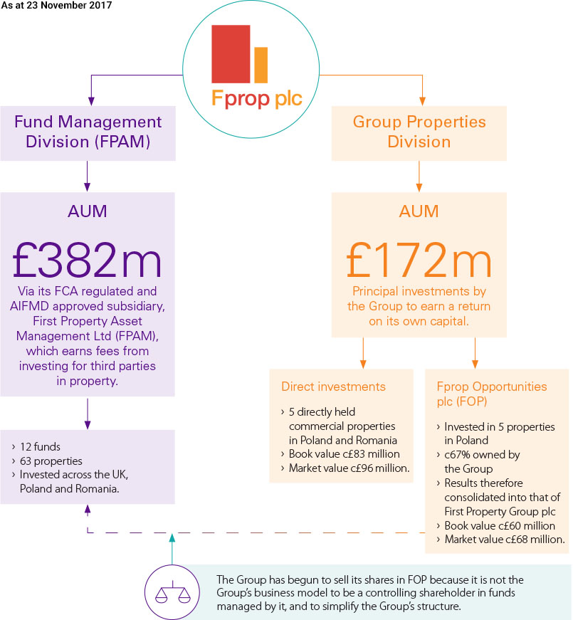 fprop-group-structure-nov-2017 - First Property Group
