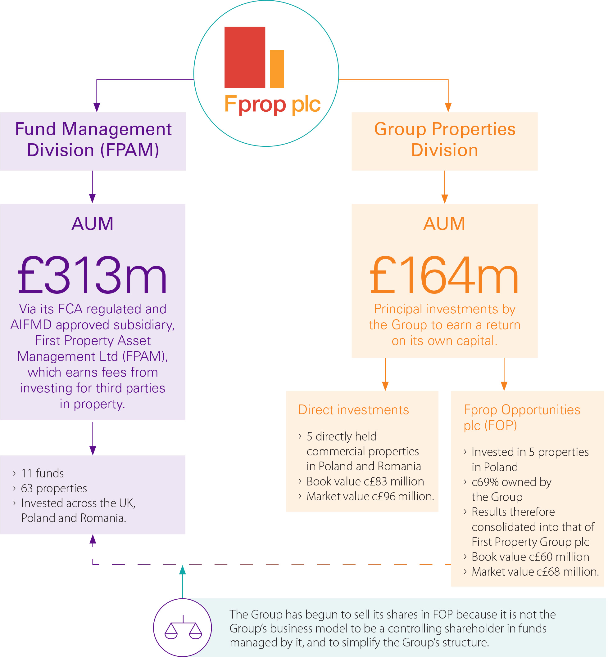fprop-group-structure - First Property Group