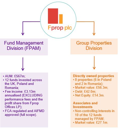 group structure v2 - First Property Group