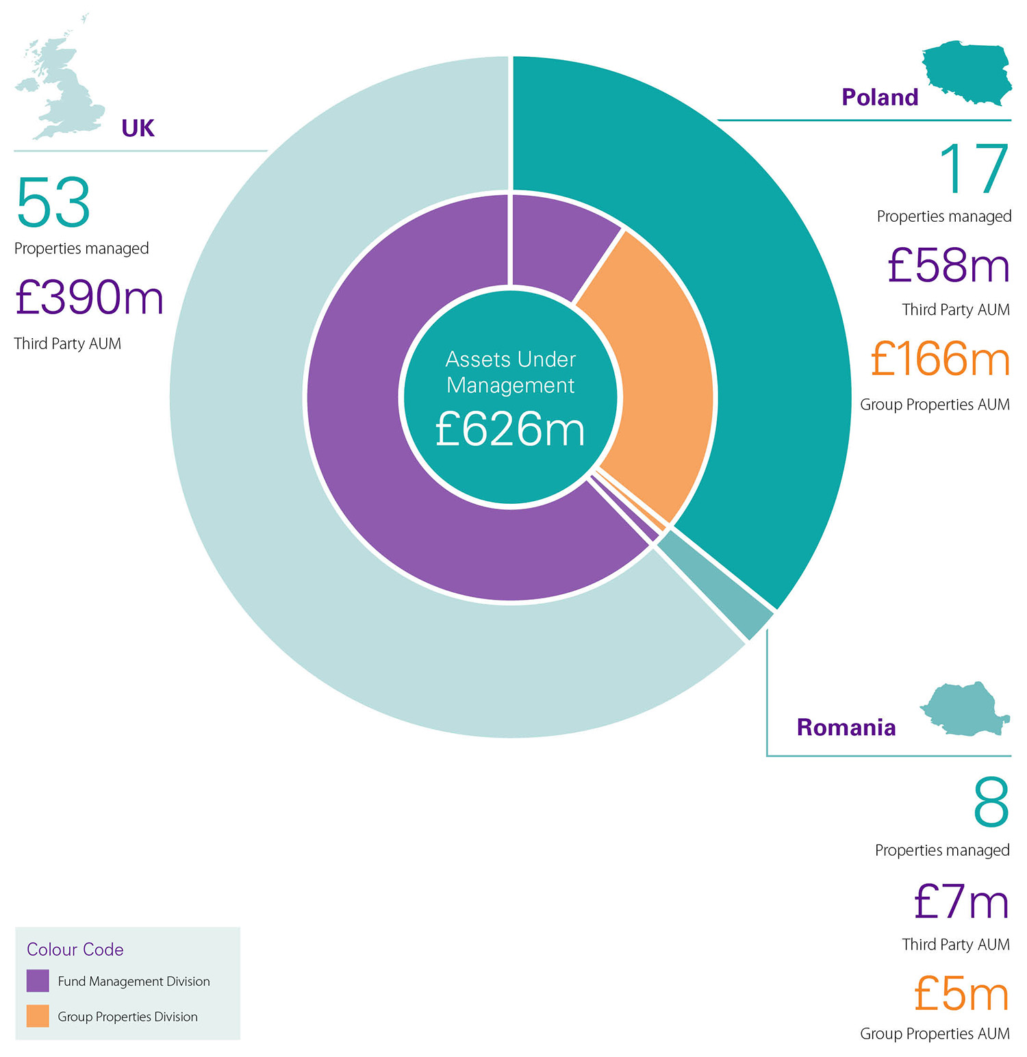 Assets Under Management chart - First Property Group