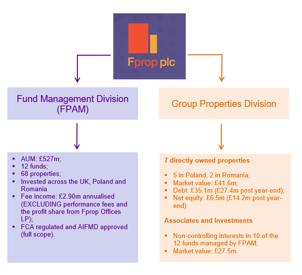 Group Structure 2021 - First Property Group