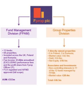 Group Structure Sept 2021 - First Property Group