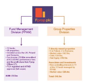 Group structure 2021 - First Property Group