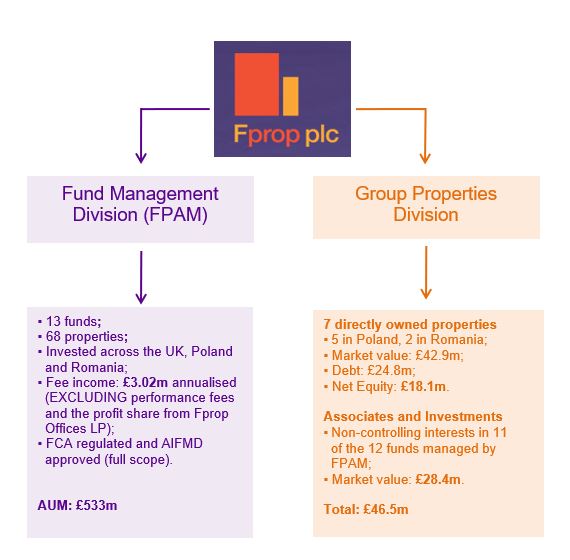 Group Structure - First Property Group