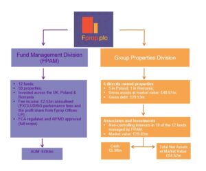 Group Structure - First Property Group
