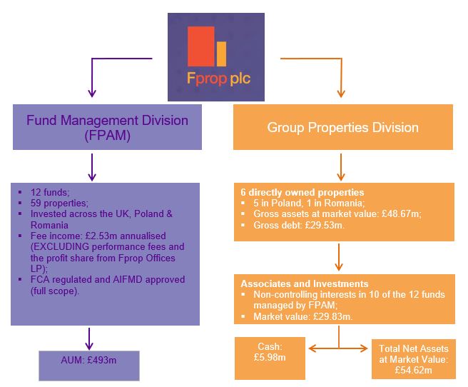 Group structure 2022 - First Property Group