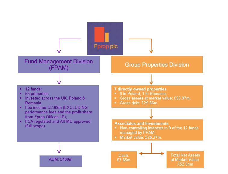 Group Structure - First Property Group