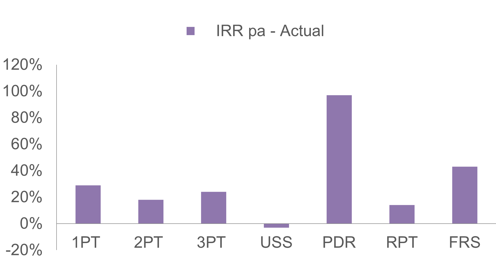 Closed funds track record graph - First Property Group