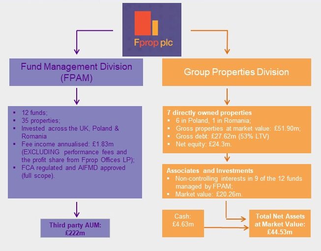 GroupStructure - First Property Group